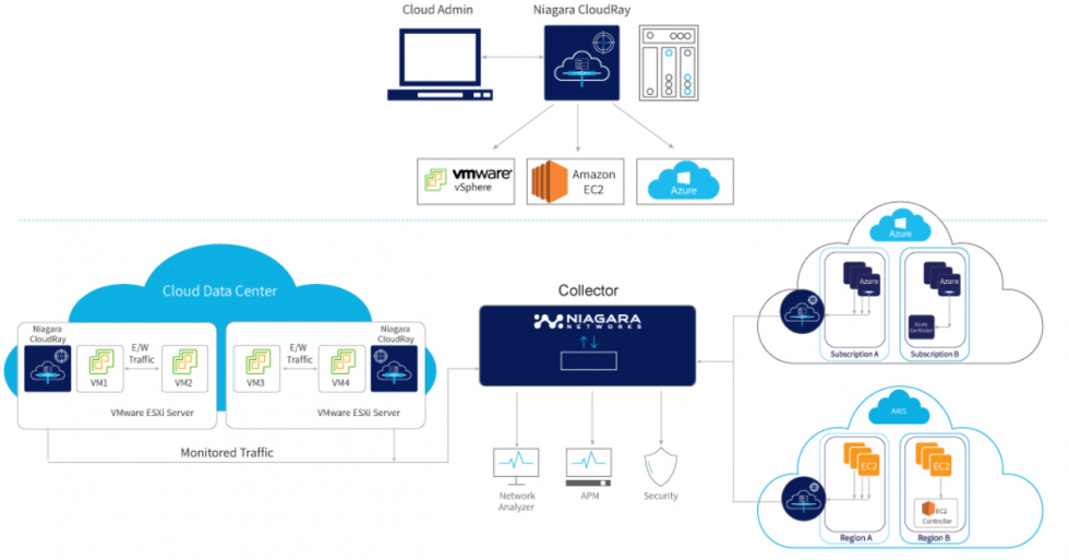 Cloud Virtual Tap | GCH